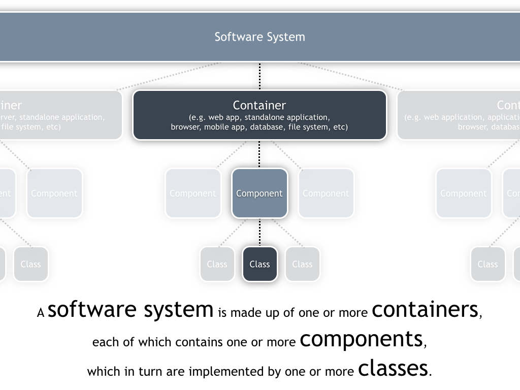 Software Architecture vs. Code – by Simon Brown – @hgraca