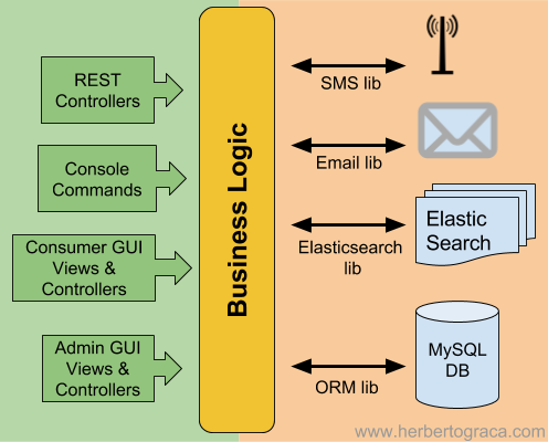 Ports & Adapters Architecture – @hgraca