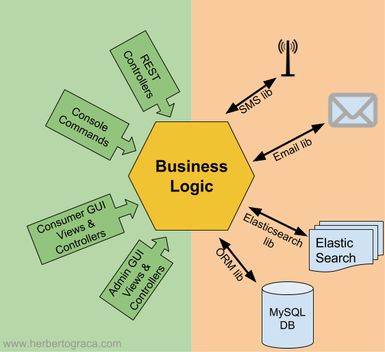 Ports & Adapters Architecture – @hgraca