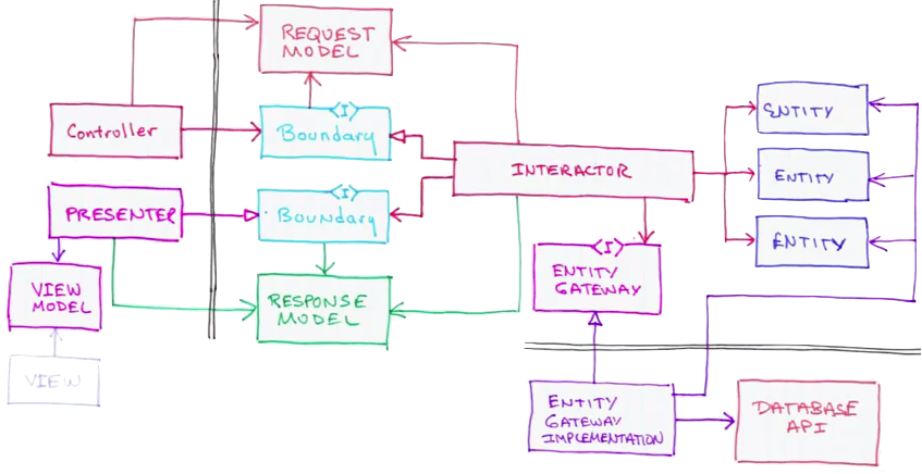 Clean Architecture: Standing on the shoulders of giants – @hgraca