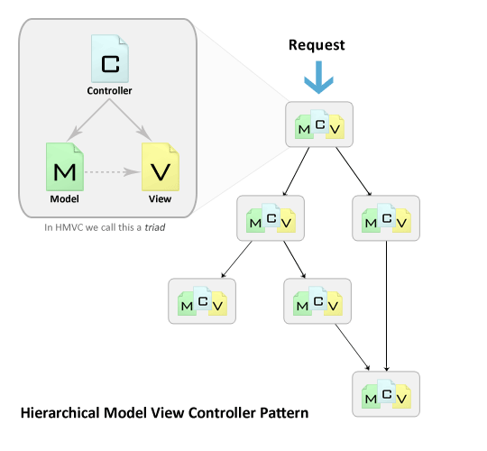 MVC and its alternatives – @hgraca