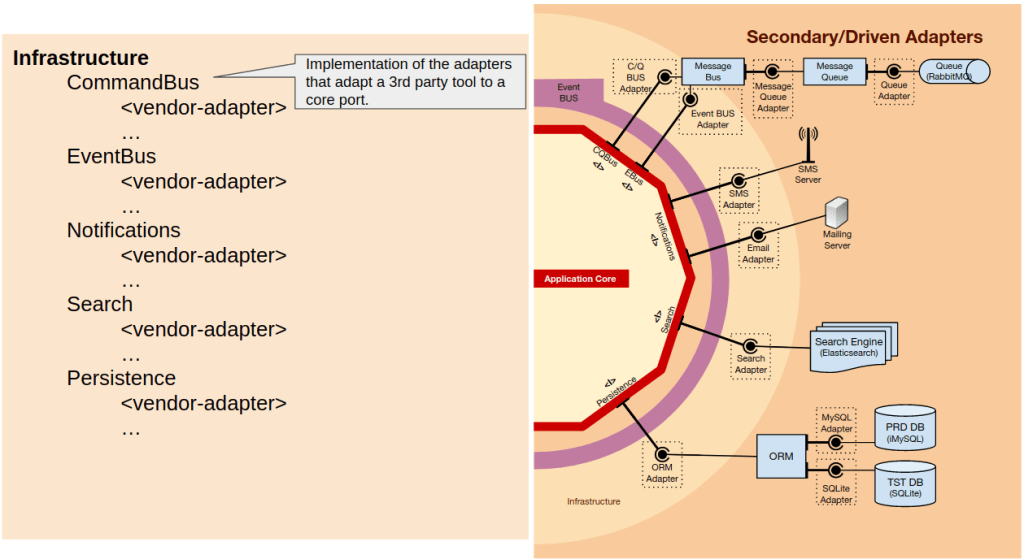 Reflecting architecture and domain in code – @hgraca