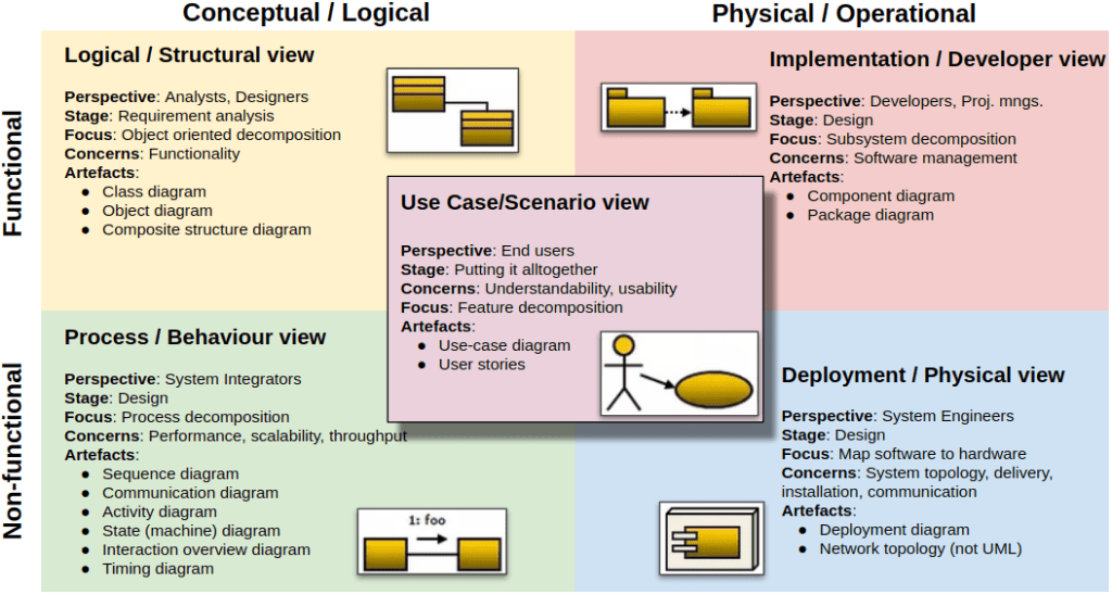 Documenting Software Architecture – @hgraca