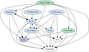 Documenting Software Architecture – @hgraca
