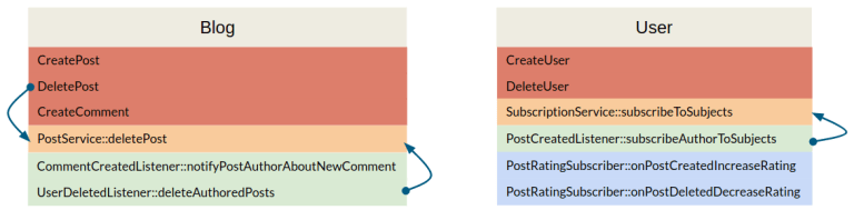 Documenting Software Architecture – @hgraca